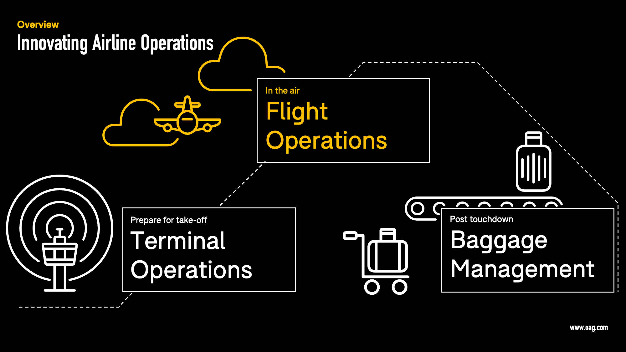 Travel Technology and Flight Planning | OAG